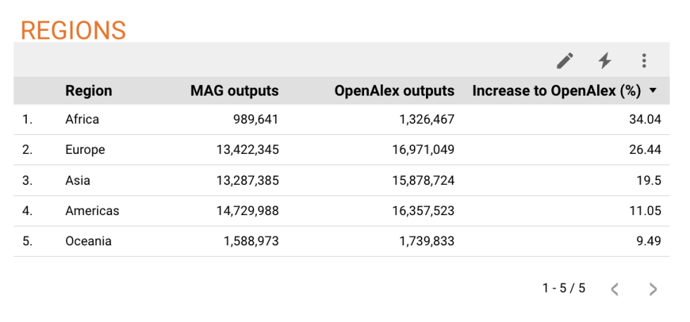 Tracking Global Access The Move To Openalex And Inclusion Of 2022 Data Coki